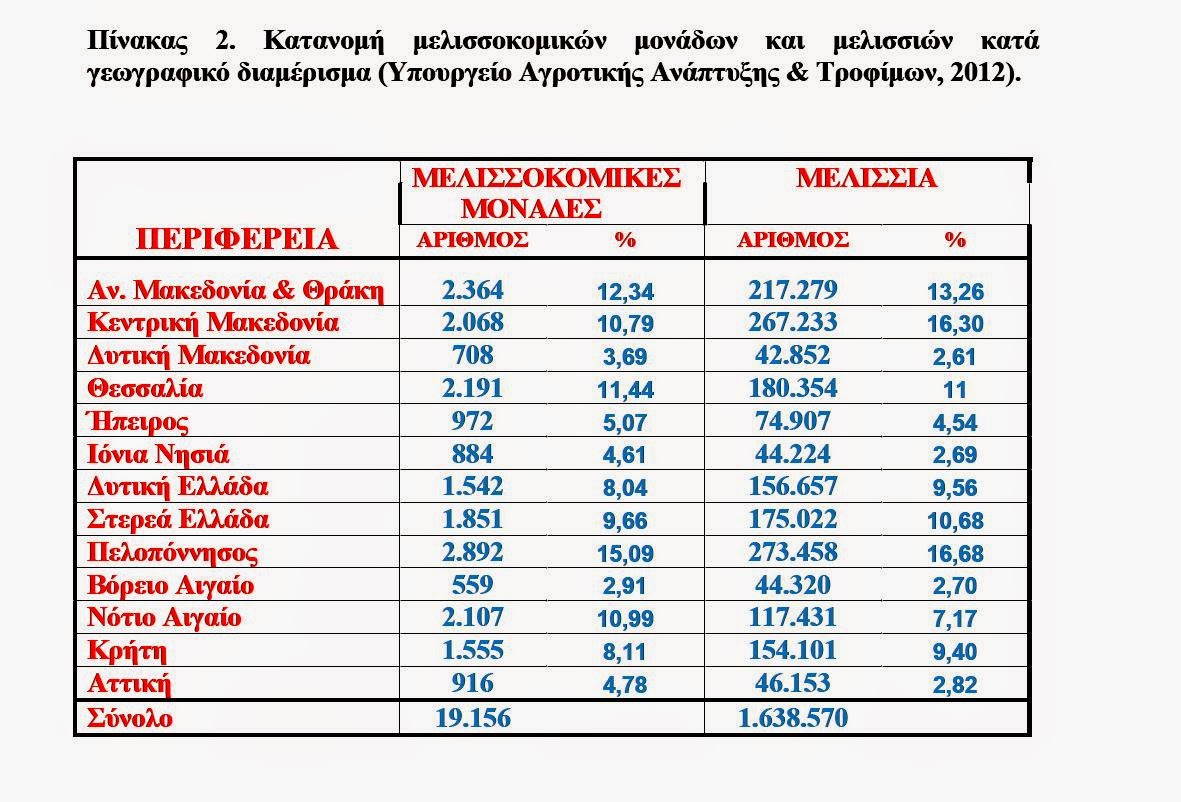 ΜΕΛΙΣΣΟΙΣΤΟΡΙΕΣ ΚΑΙ ΑΛΛΑ : Greek statistics ή Μελισσοκομικά στατιστικά ...
