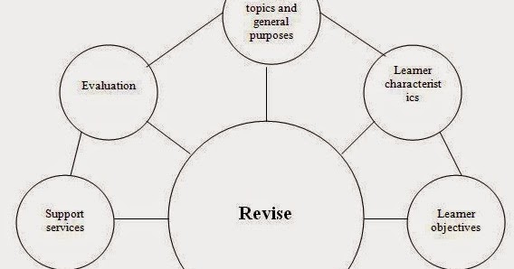 Macam Macam Model Desain Pembelajaran - Seputar Model