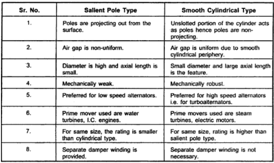 Constrution of Synchronous Generator (Stator and Rotor)