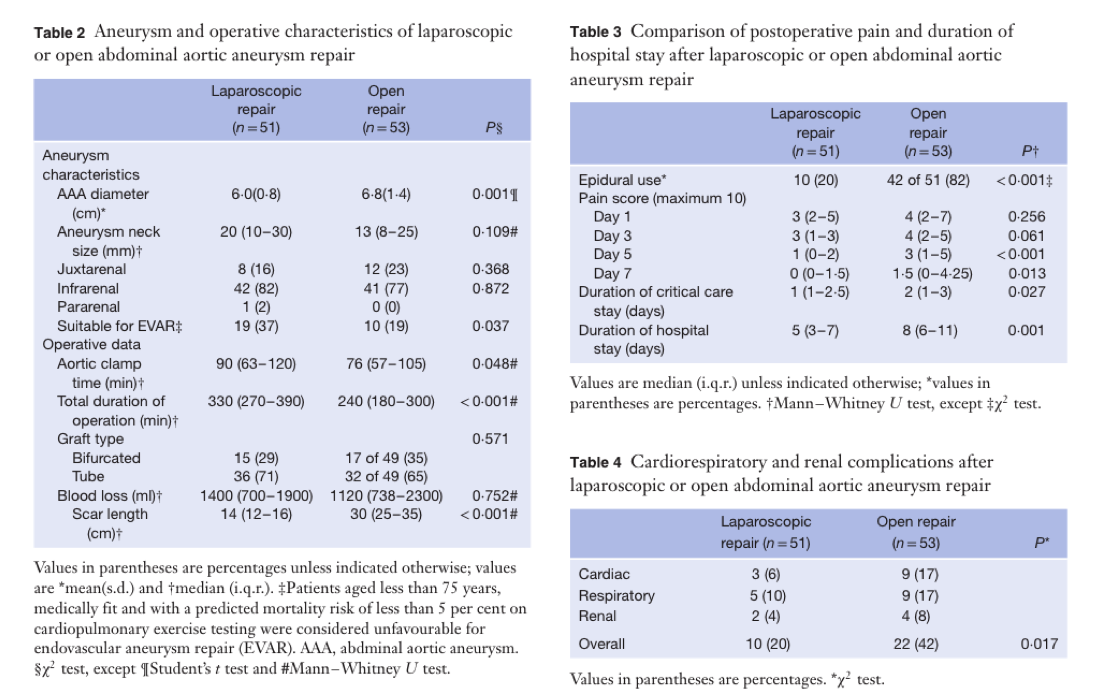 laparoscopic, laparoscopically assistant, and open aneurysm aortic ...