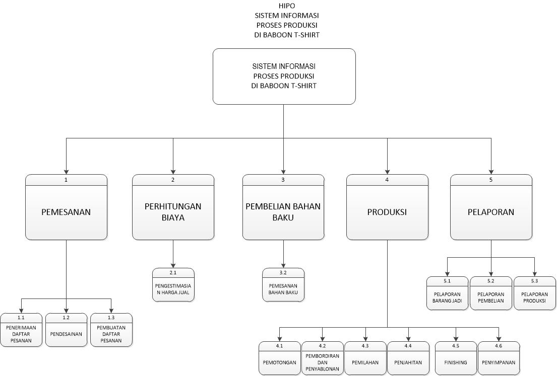 Sistem Informasi Akuntansi (SIA) Proses Produksi di Baboon T-Shirt ...