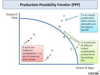 Economics @ BSAK: PPF - The basics
