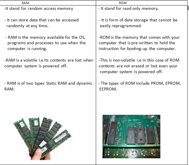 Memory And Its Types PDF Random Access Memory Read Only Memory ...
