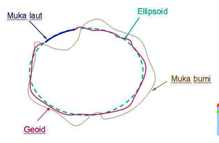 DATUM GEODETIK DAN SISTEM KOORDINAT