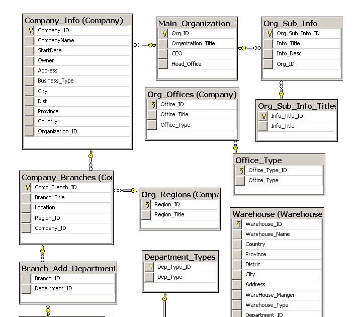 My Small Business Solution System: ERP2011 Organization Structure ERD Model