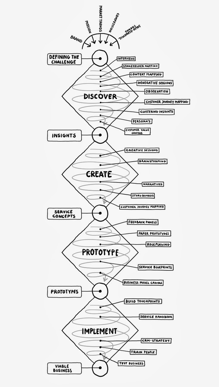 Entendendo o processo de design ~ Fabio Pessoa