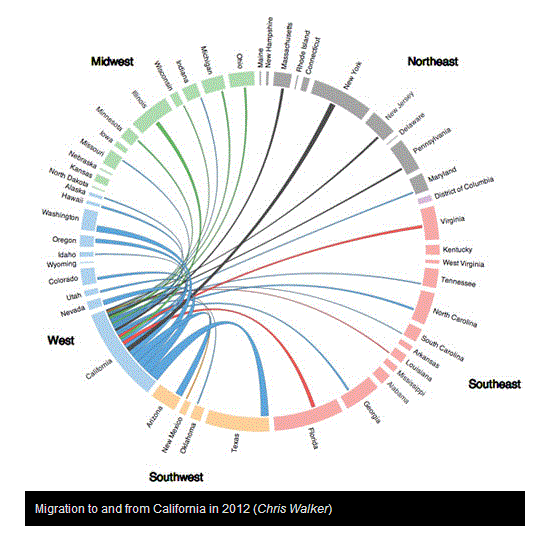 Restless America: Visualizing Interstate Migration Patterns | Data in ...