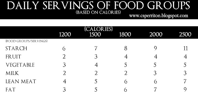Go With The Flo: Planning a Diet