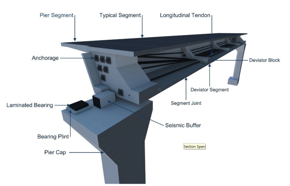 ลักษณะและองค์ประกอบ ของโครงสร้างรองรับทางวิ่งยกระดับ