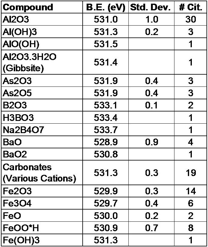 X-ray Photoelectron Spectroscopy (XPS) Reference Pages: Common O 1s Values