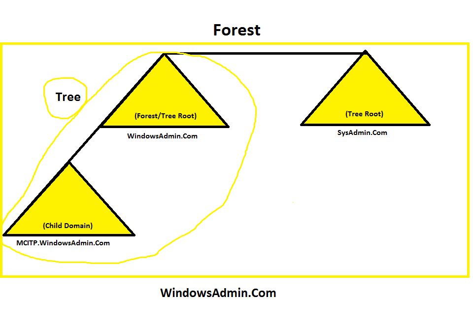 Aslam Latheef Structure Of Active Directory aslam-latheef-structure-of-active-directory