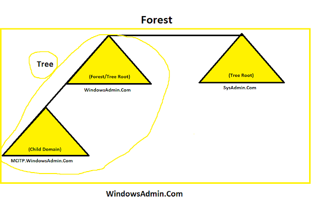 Aslam Latheef Structure Of Active Directory Aslam Latheef Structure Of Active Directory