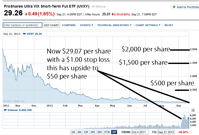 MOJO DAYTRADING: ProShares Ultra VIX Short-Term Fut ETF (UVXY) Target $50