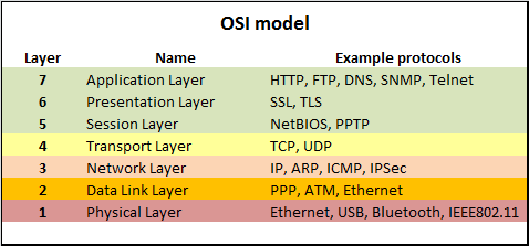 COMPUTER SCIENCE: OSI model