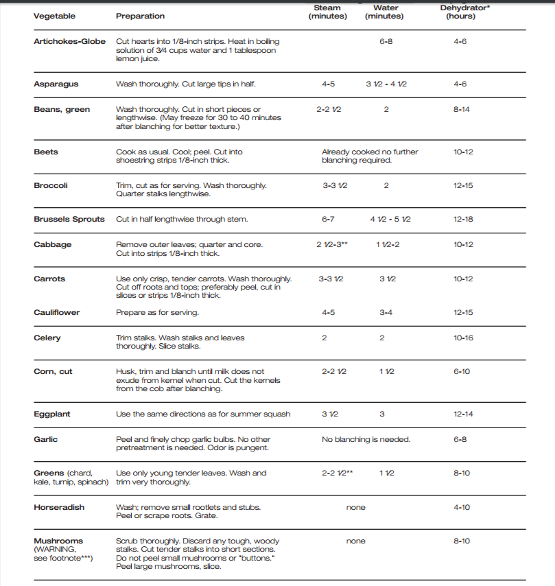 Dehydrating Made Simple Recipe Blog: Dehydration and Rehydration Charts