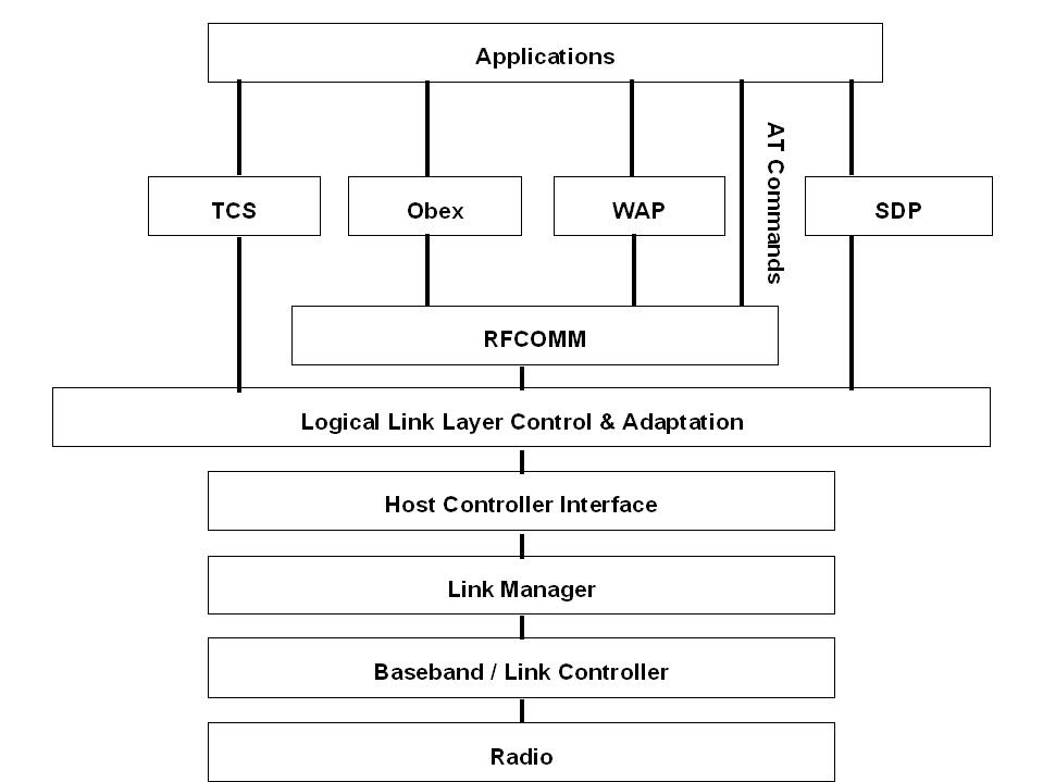 Engineering Life: BLUETOOTH A wireless system