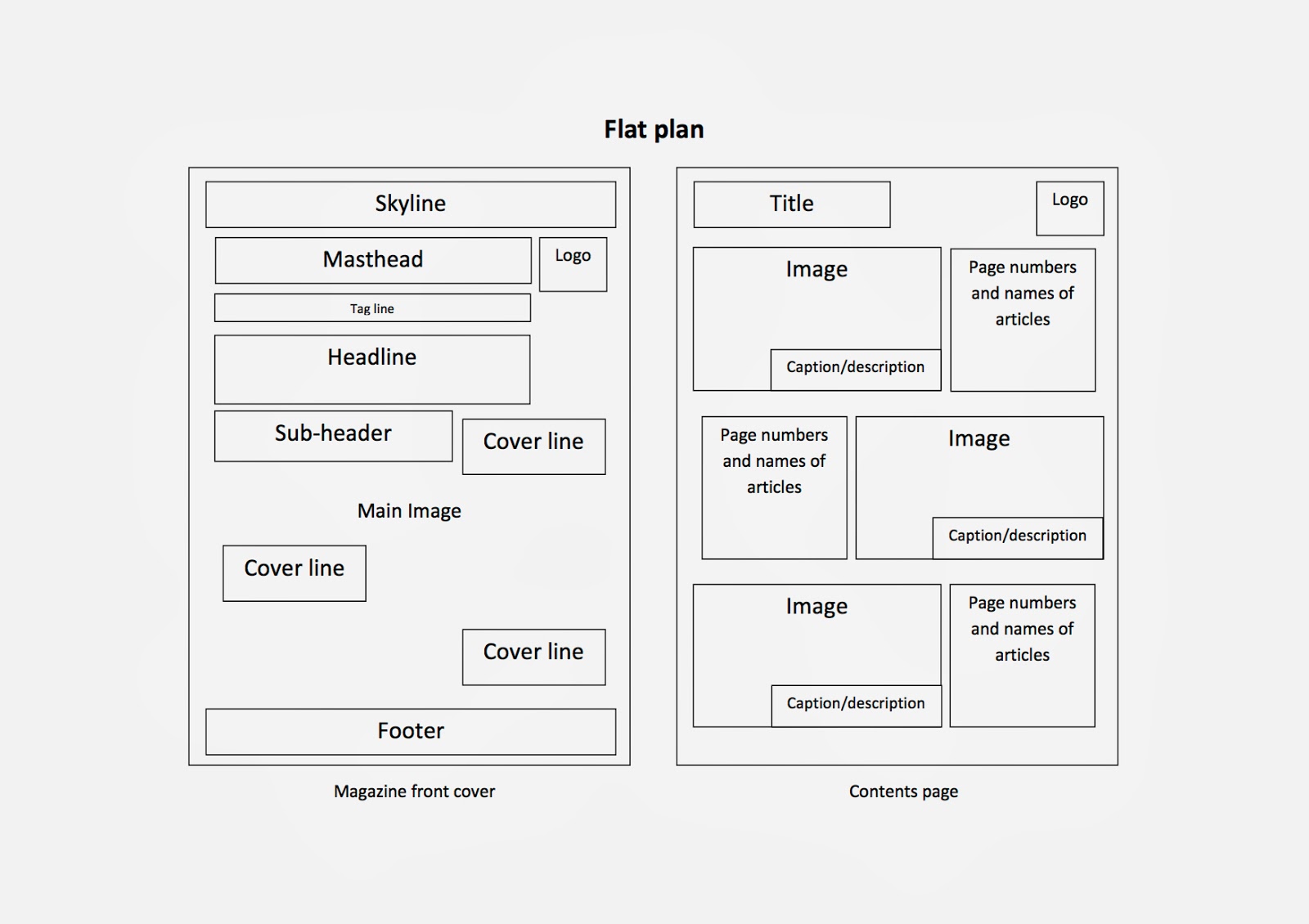 Eleanor's AS Media Studies: Flat plan for magazine front cover and ...