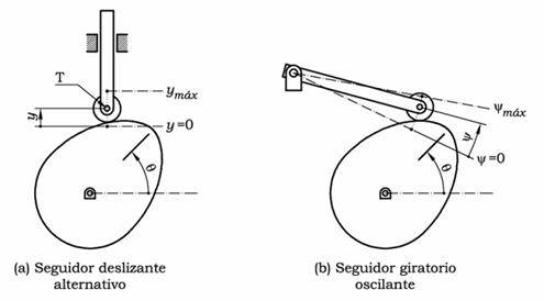 alejandra: levas- mecanismo de transformacion de movimiento