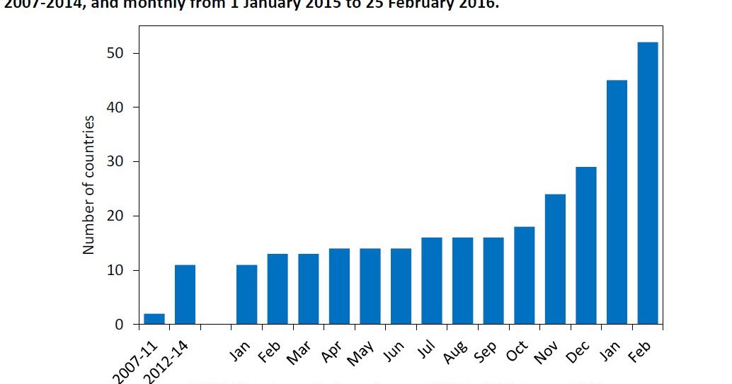 Avian Flu Diary: WHO Zika SitRep - Feb 26th