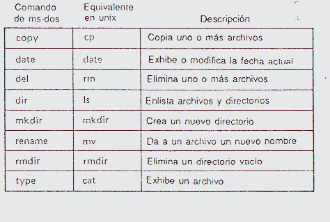 Comandos del Dos: Comandos Internos del Dos