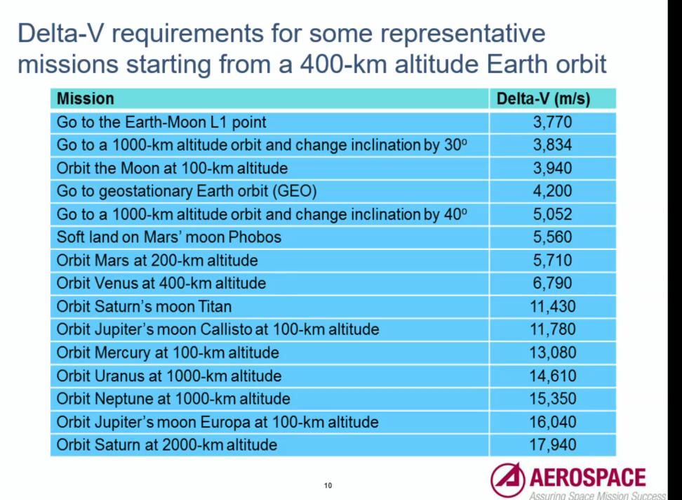 NASA NIAC Brane craft that is solar powered with 4000 ISP and weighs ...