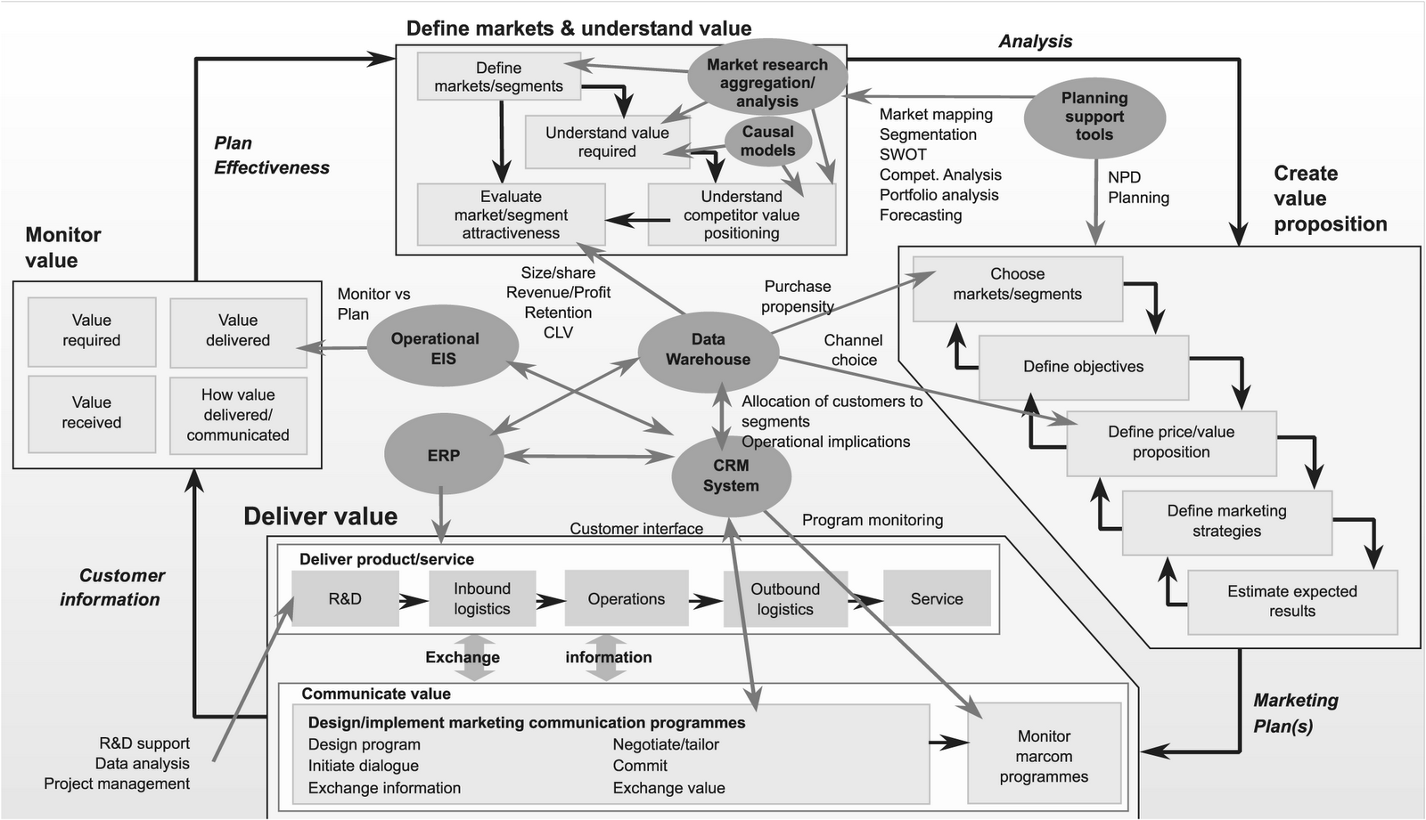 Digibox: Map of Marketing Information Systems - Daniel et al