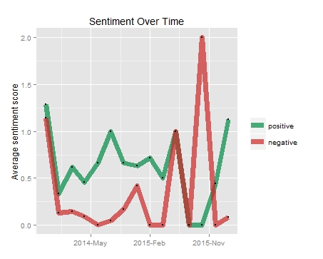 Data Science: WEEK_4: Twitter sentiment analysis