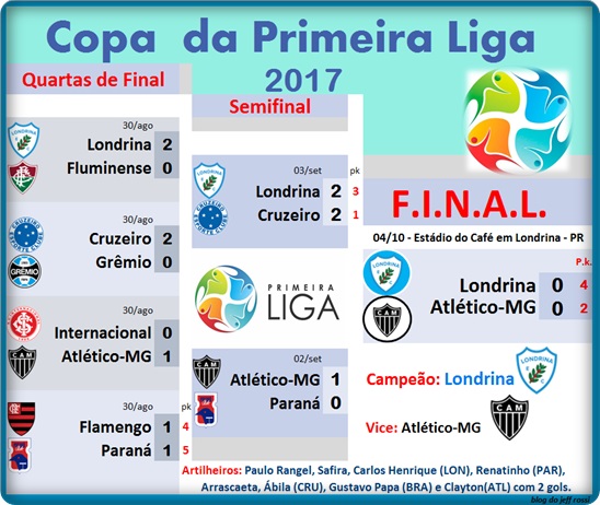 DIVERSAMENTO: Londrina-PR é o Campeão da Copa da Primeira Liga