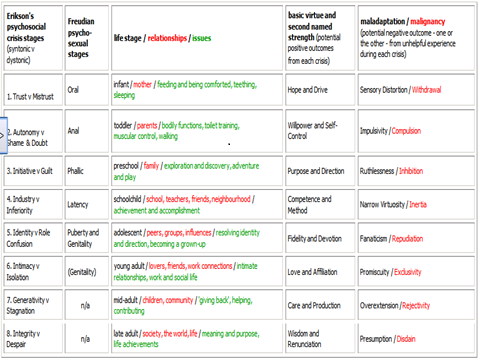 Erik Erikson Mnemonic: Erik Erikson mnemonic