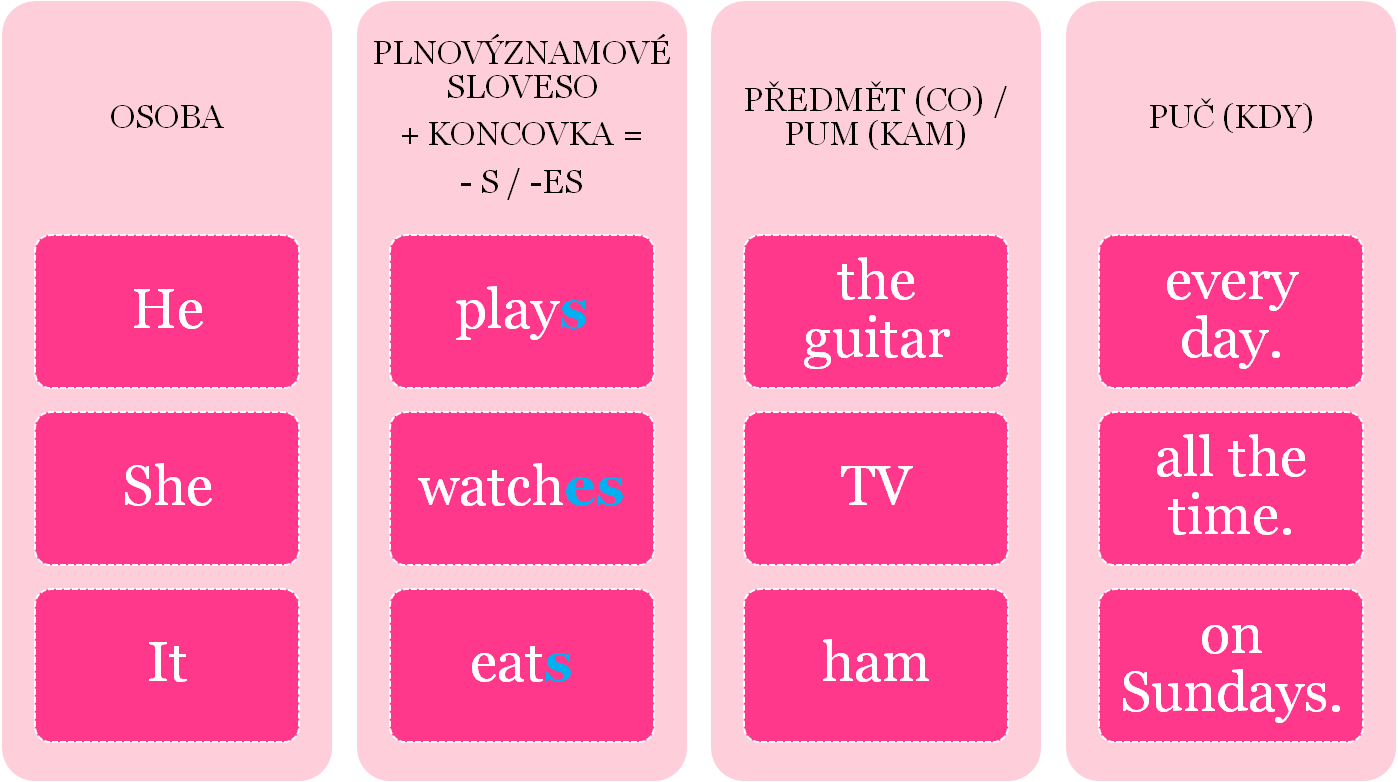 Angličtina 8.ročník: PRESENT SIMPLE / přítomný čas prostý