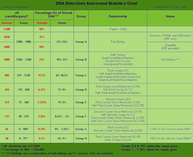 Genea-Musings: A Wonderful Autosomal DNA Relationship Chart From DNA ...