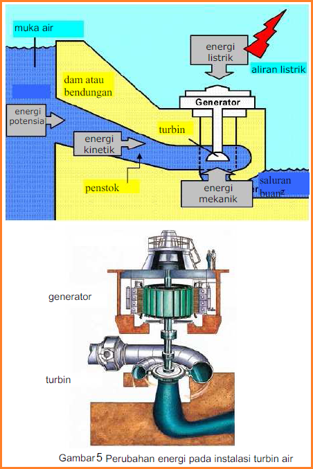 Prinsip Dasar Aliran Turbin Air - Belajar Elektronika