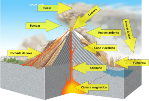 e-Portefólio de Biologia e Geologia: Vulcanologia