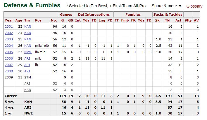 Kansas State Football NFL Draft Streak - 2001 Draft - Joe On K-State Sports