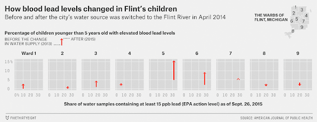 The Data of the Flint Water Crisis | Data in the News