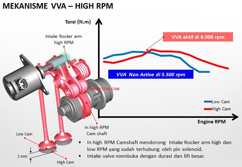 Sepintas tentang VVA pada N-Max - WAJA MOTOR