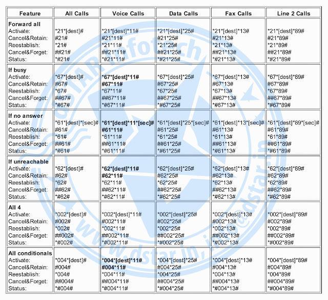 DSTAR INFOTECH: iPHONE SECRET CODES FOR CALL FORWARDING.