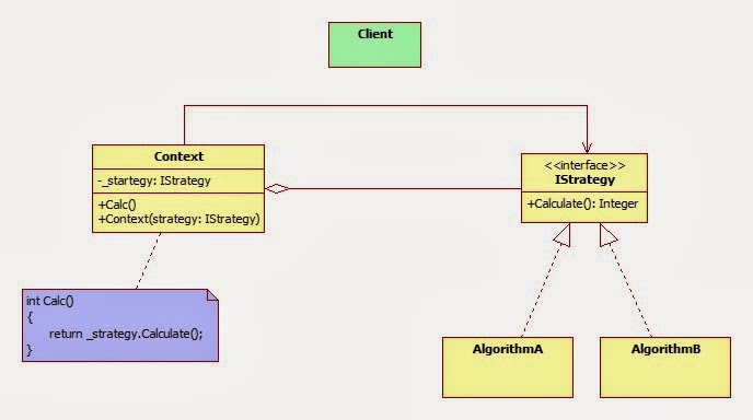 Design patterns & .NET: Strategy Design Pattern