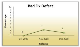 Ajitesh Bhowmick's Personal Blog: Software Testing Metrics
