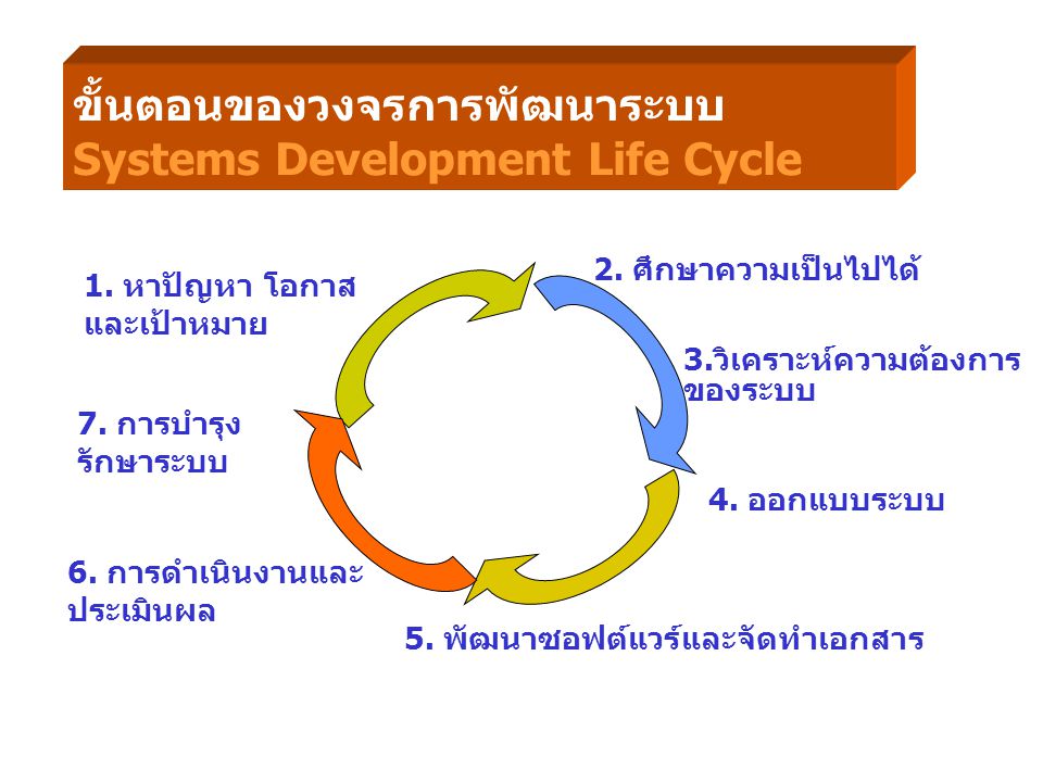สารสนเทศเพื่อการจัดการ: บทที่11 เรื่อง3 วงจรการพัฒนาระบบ