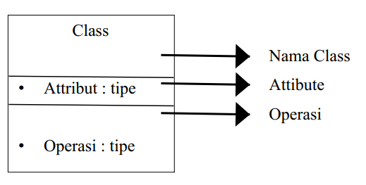 Pengertian UML dan Macam-macam Diagram UML