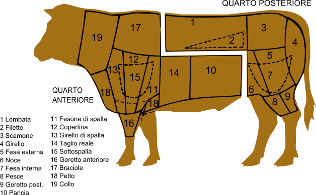 Appunti enogastronomici: Visita in Macelleria: La Carne