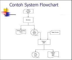 Apa itu Flowchart dan Cara Membuatnya