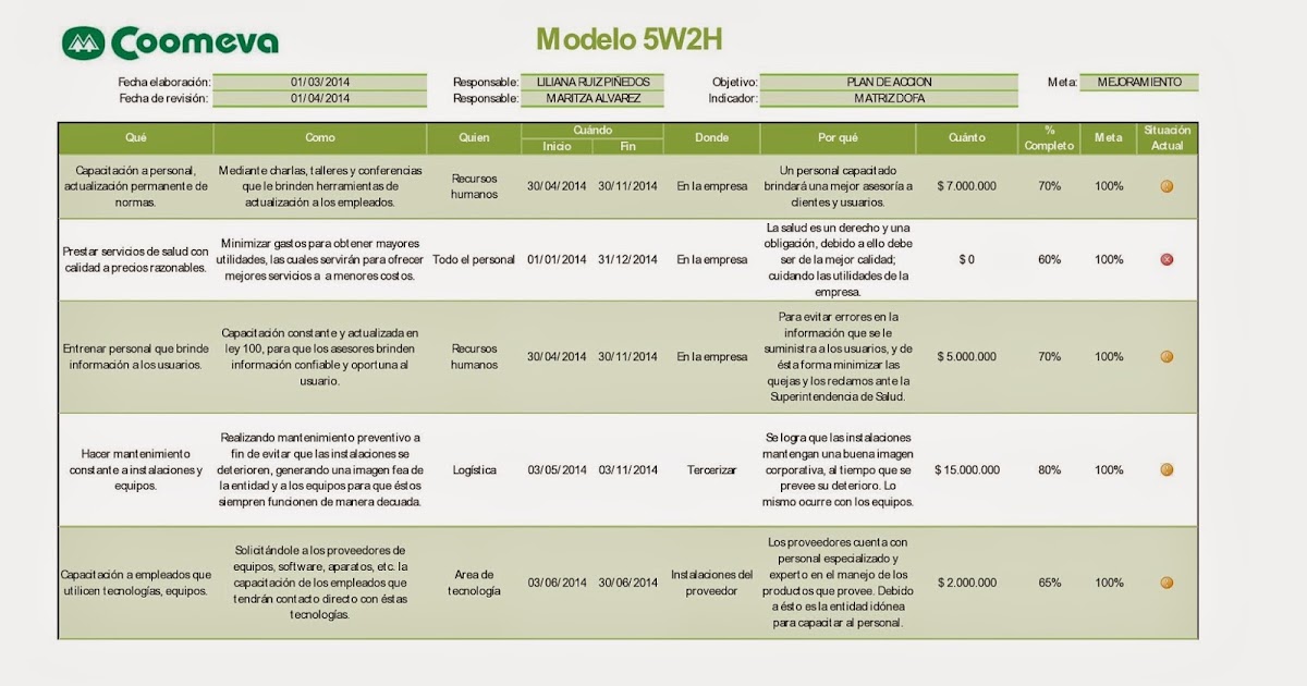 Blog PLAN DE ACCION (Práctica II): Modelo 5W2H