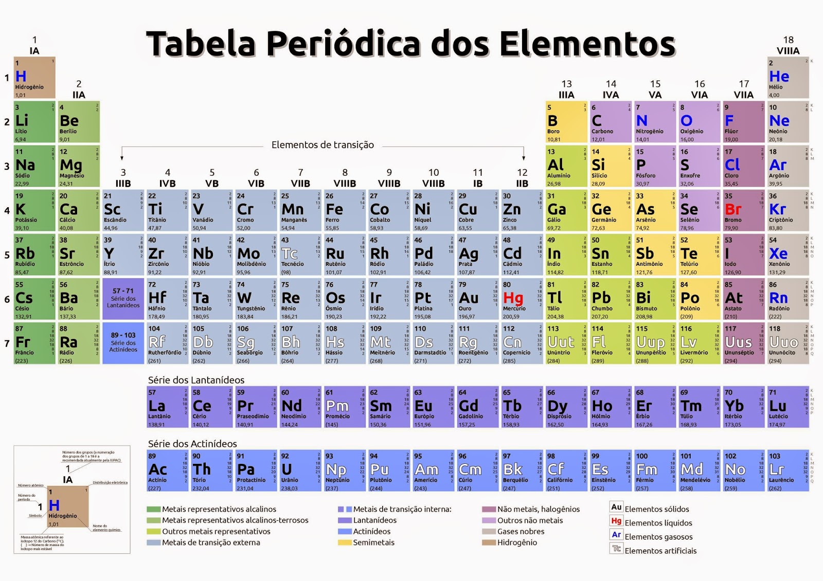 Exatas ao cubo: Tabela Periódica dos Elementos Químicos