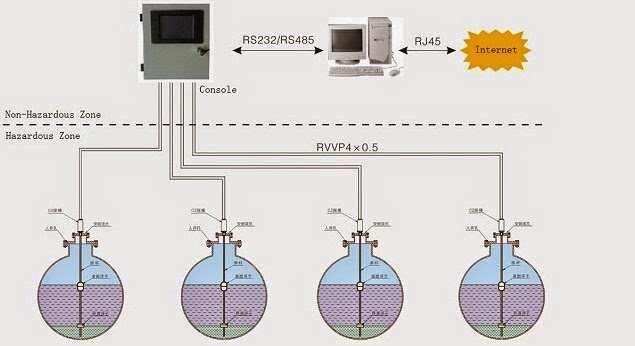 Censtar tank gauging system,oil tank monitoring system,automatic tank ...
