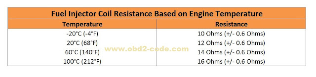 P0201,P0202,P0203,P0204,P0205,P0206 Fuel Injector Circuit - Obd2-code