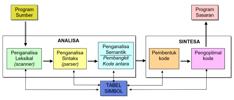 Queen Bintang: Teknik Kompilasi - Model Kompilator