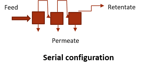 Tangential Flow Filtration (TFF)