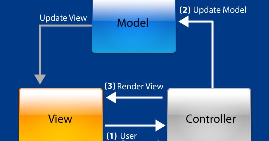 Vasif Mustafayev's blog: Power of Spring's @ModelAttribute and ...